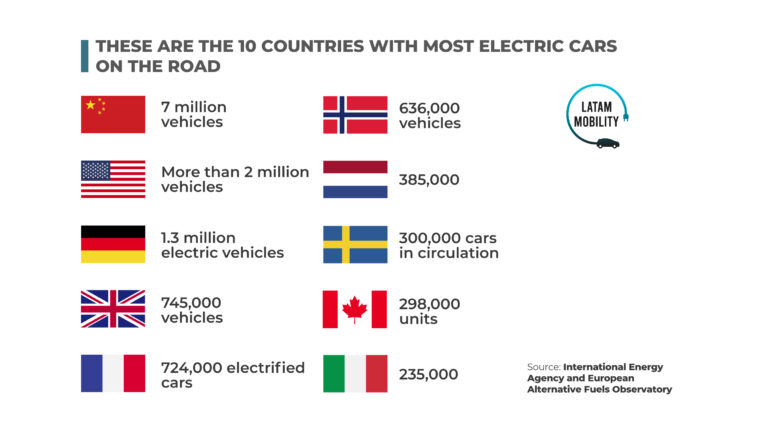 These are the 10 Countries with Most Electric Cars in Circulation ... These are the 10 Countries with Most Electric Cars in Circulation ...