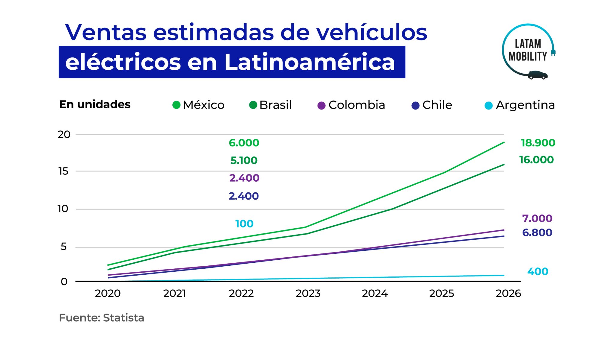 Latam Mobility convertirá a Ciudad de México en el epicentro de la movilidad y la sostenibilidad ...
