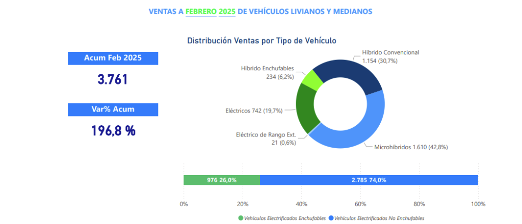 Chile accelerates electric mobility with record growth in charging ...